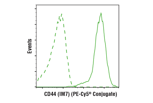 Mouse Naive/Effector/Memory T Cell Markers Flow Cytometry Panel (#78148 ...