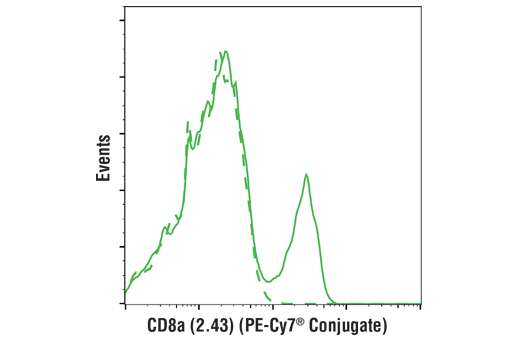 Mouse Naive/Effector/Memory T Cell Markers Flow Cytometry Panel (#78148 ...